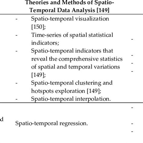 Summary Of Theories And Methods Of Spatio Temporal Data Analysis