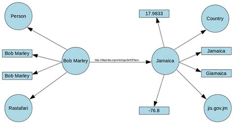 Understanding Linked Data Formats By Angus Addlesee Wallscope Medium