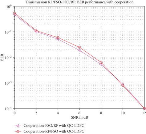 rf fso and fso rf transmission using qc ldpc download scientific diagram