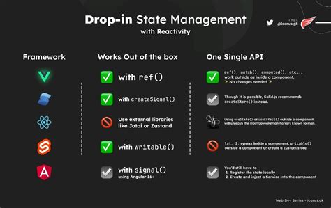 Cesar G On Linkedin Current Fine Grained Reactivity System Status For
