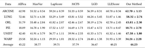 Table 2 From Graph Based Kullback Leibler Divergence Minimization For Unsupervised Feature