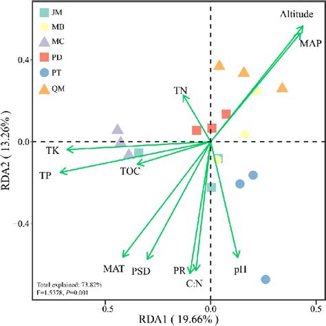 Distance Based Redundancy Analysis Db Rda Demonstrated The Effect Of Download Scientific