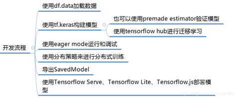 Tensorflow20构架tensorflow20 架构 Csdn博客