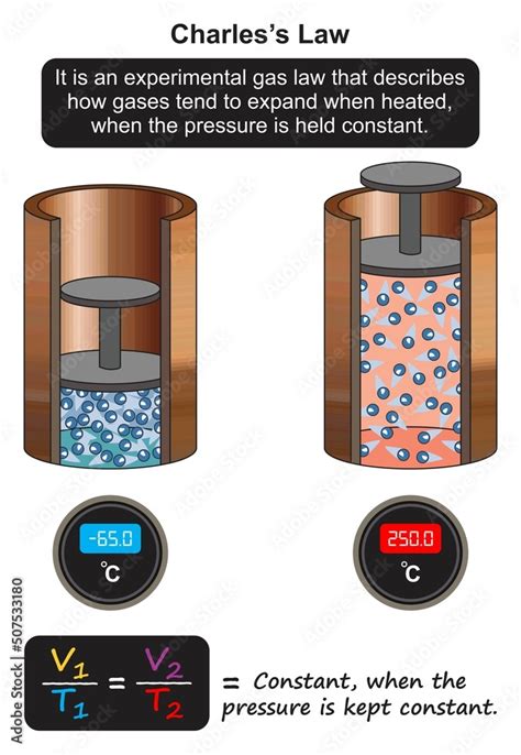 Charles Law Infographic Diagram Example Expand Heat Compress Cold Ideal