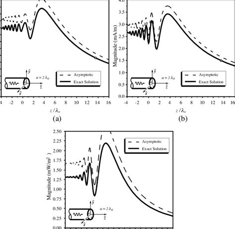 Field Quantities Of The T E 11 Mode Along The Z Axis Of A Truncated Download Scientific Diagram