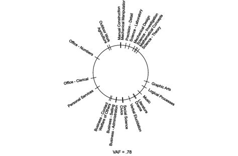 Circular Unidimensional Scaling Results For Guilford Officer Sample