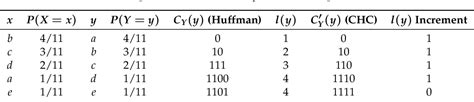 Table 1 From An Efficient Coding Technique For Stochastic Processes