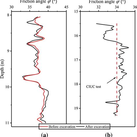 Comparison Of The Soil Effective Friction Angle After Excavation A