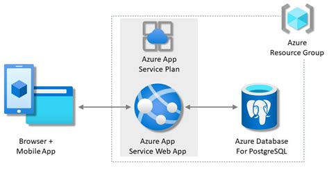 Hrushikesh Dokala On Linkedin Effortless Django Deployment With Azure Web App Services A
