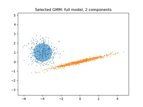 Gaussian Mixture Model Selection — Scikit Learn 152 Documentation