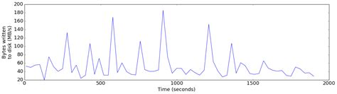 Apache Kudu Benchmarking And Improving Kudu Insert Performance With Ycsb