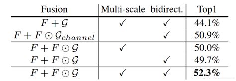 Cvpr2021 ：《tdn Temporal Difference Networks For Efficient Action Recognition》论文学习 Tdn模型 Csdn博客