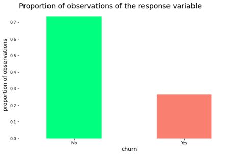 Github Naomiachoo Telco Customer Churn Project This Repository Contains Documentation For The