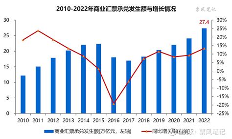 2022年票据市场全景图 票据 票据市场是金融市场重要的细分市场之一，2022年转眼便过去，今天将向大家简要分析2022年票据市场参与者