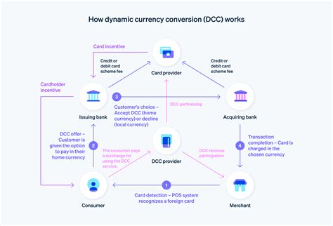 What Is Dynamic Currency Conversion Stripe