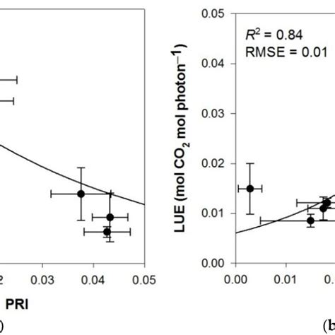 Results Of Exponential Correlation Y A × Ebx Between A Foliar Download Scientific Diagram