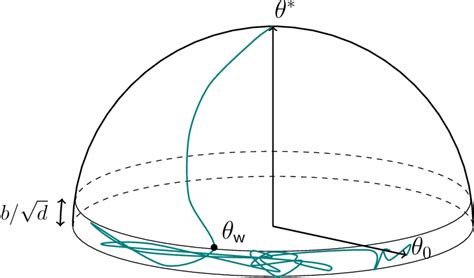 Figure 1 From On Single Index Models Beyond Gaussian Data Semantic