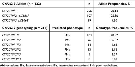 The Diversity Of Cyp2c19 Polymorphisms In Thai Population Tacg
