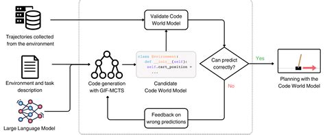 Vermcts Synthesizing Multi Step Programs Using A Verifier A Large Language Model And Tree