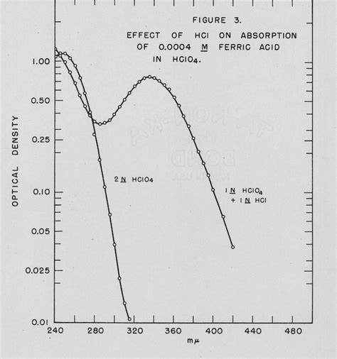 Figure 3 From Absorption Spectrum Of Ferric Sulfate Complex Semantic