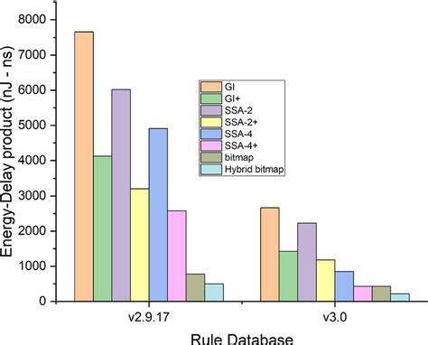 Energy Delay Product Edp Comparison For The Databases V2917 And V3
