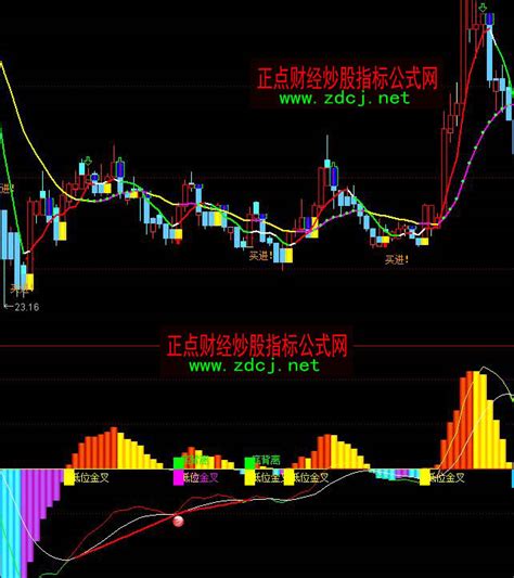 通达信macd二次金叉抄底选股指标公式正点财经 正点网