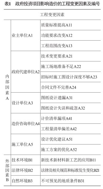 政府投资项目要警惕哪些变更 工程 因素 单位