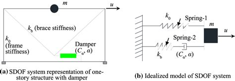 Sdof Analytical Model Of One Story Structure With Nonlinear Viscous Damper Download Scientific