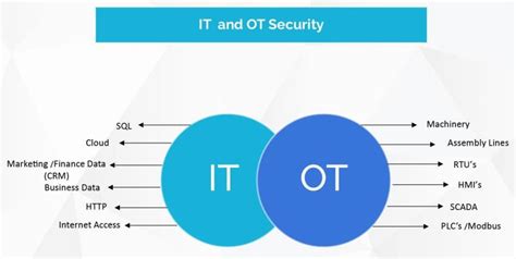 Avishai Ziv On Linkedin Vulnerability Ot Cybersecurity Cyberattack Genai Otsecurity…