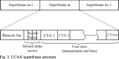 Figure 3 From A Review Of Uwb Mac Protocols Semantic Scholar