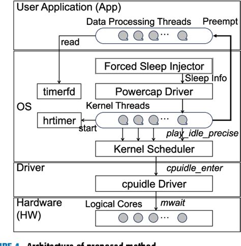 Figure 4 From A Study Of Sleep Time Alignment Of CPU Cores For Power Saving Semantic Scholar