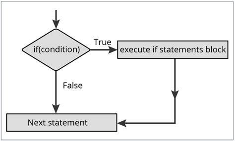 Coding Unit 2
