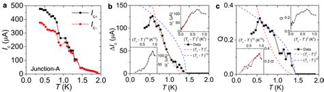 Temperature Dependence Of The Superconducting Diode Effect A Critical Download Scientific