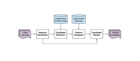 Matching External Companies To Linkedins Economic Graph At Scale