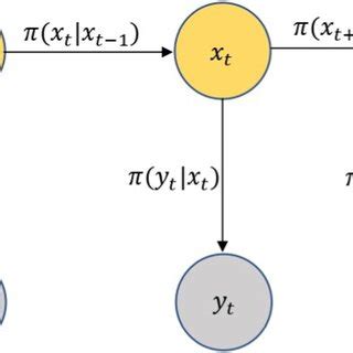 A Schematic Illustration Of The Hidden Markov Model Download Scientific Diagram