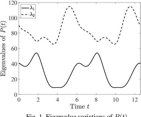 Figure 1 From An LMI Based Stability Analysis Of Periodic Linear Time Varying Systems For