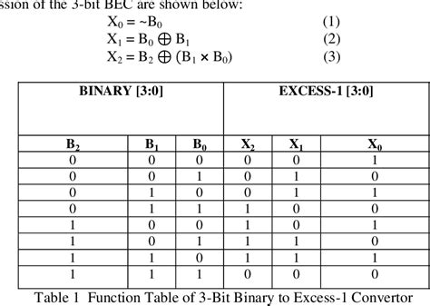 Table 1 From An Area And Delay Efficient Csla Architecture Semantic Scholar