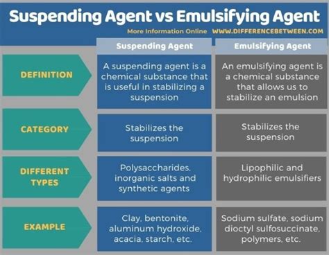 Difference Between Suspending Agent And Emulsifying Agent Compare The