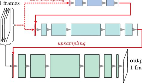 Simplified Diagram Of The Multi Scale Neural Network Arrows Between Download Scientific