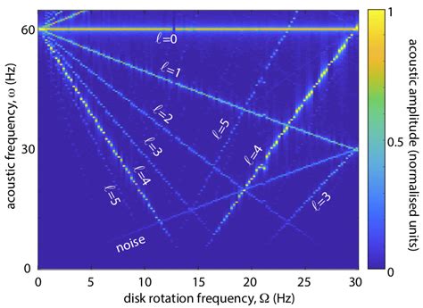 Spectrally Resolved Acoustic Measurements An Example Of A Measured