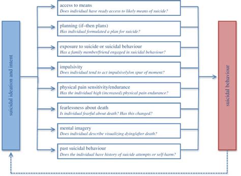 The Integrated Motivational Volitional Model Of Suicidal Behaviour Abstract Europe Pmc