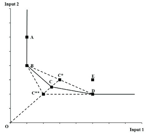 The Concept Of The Super Efficiency Input Oriented Model 23