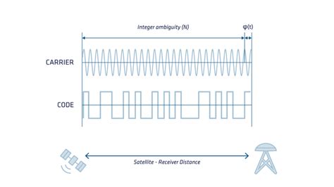 Gnss And Their Error Sources Sbg Systems