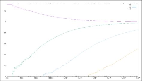 Figure 52 From Unconditional Computation Of The Class Groups Of Real