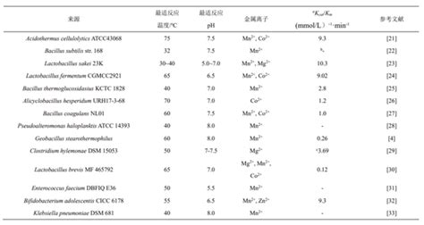 论文荐读 山东大学林建强教授团队：d 塔格糖生物合成研究进展 知乎