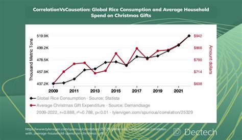 Correlation Causation Research Correlationvscausation Christmas Dectech