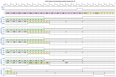 An Efficient Algorithm And Architecture For The Vlsi Implementation Of Integer Dct That Allows
