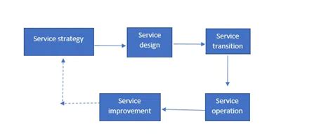 A Detailed Guide On ITIL Service Design PM Study Circle