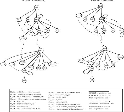 Figure 1 From Multithreaded Dependence Graphs For Concurrent Java