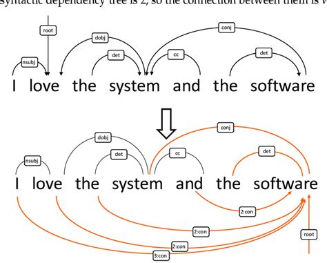 Aspect Wise Dependency Tree Download Scientific Diagram